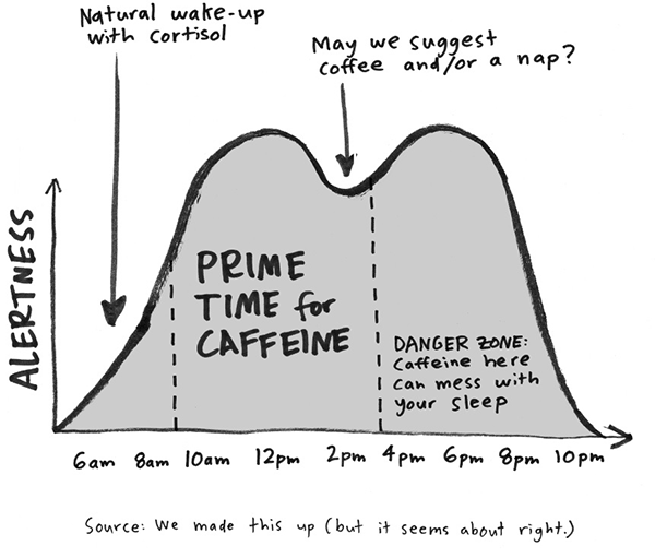 make-time-coffee-chart